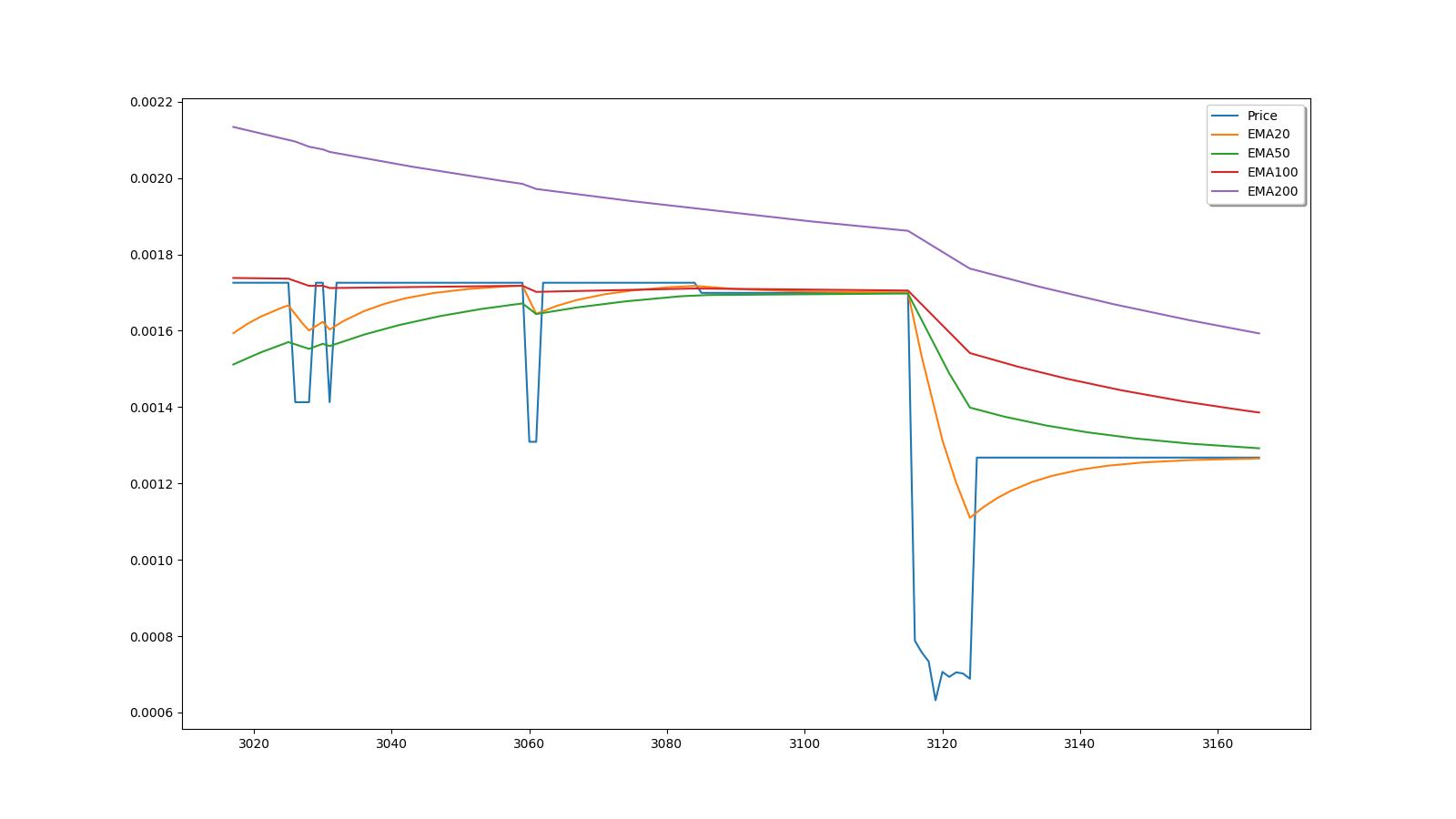 Unify Exponential Moving Averages
