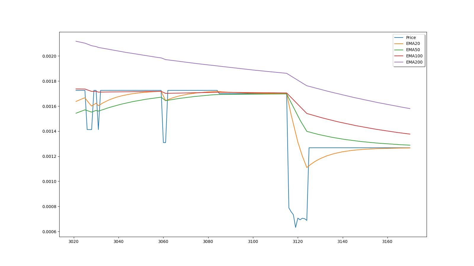 Unify Exponential Moving Averages