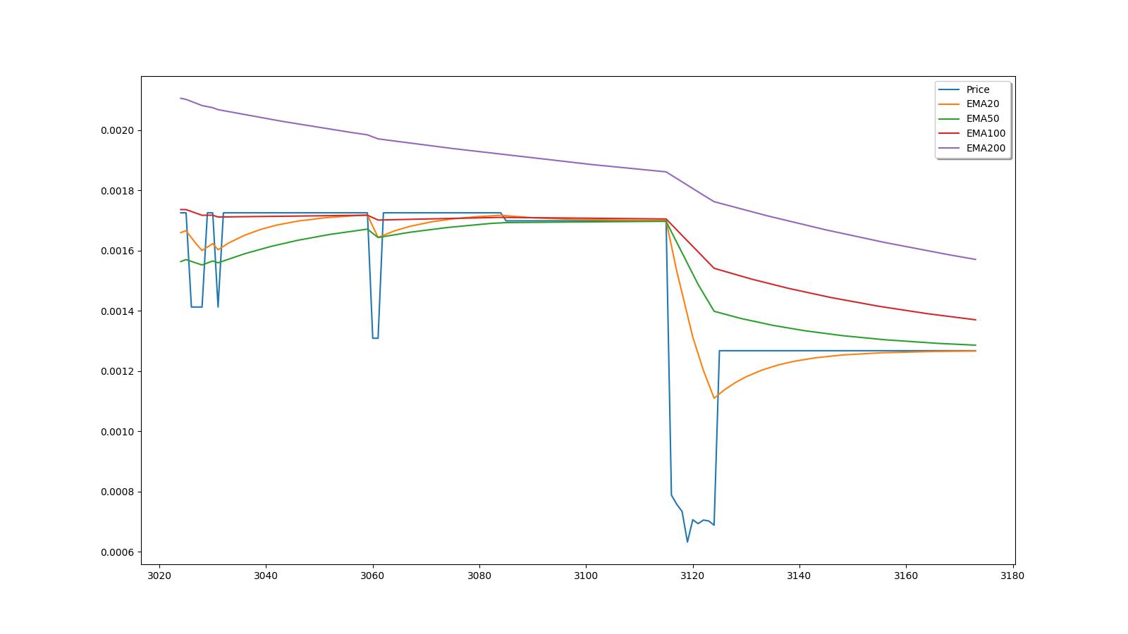Unify Exponential Moving Averages