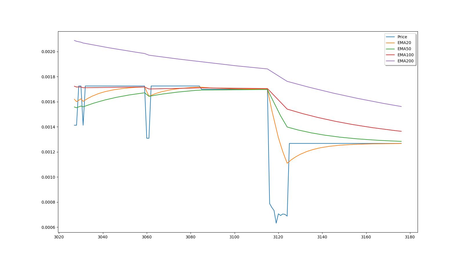Unify Exponential Moving Averages