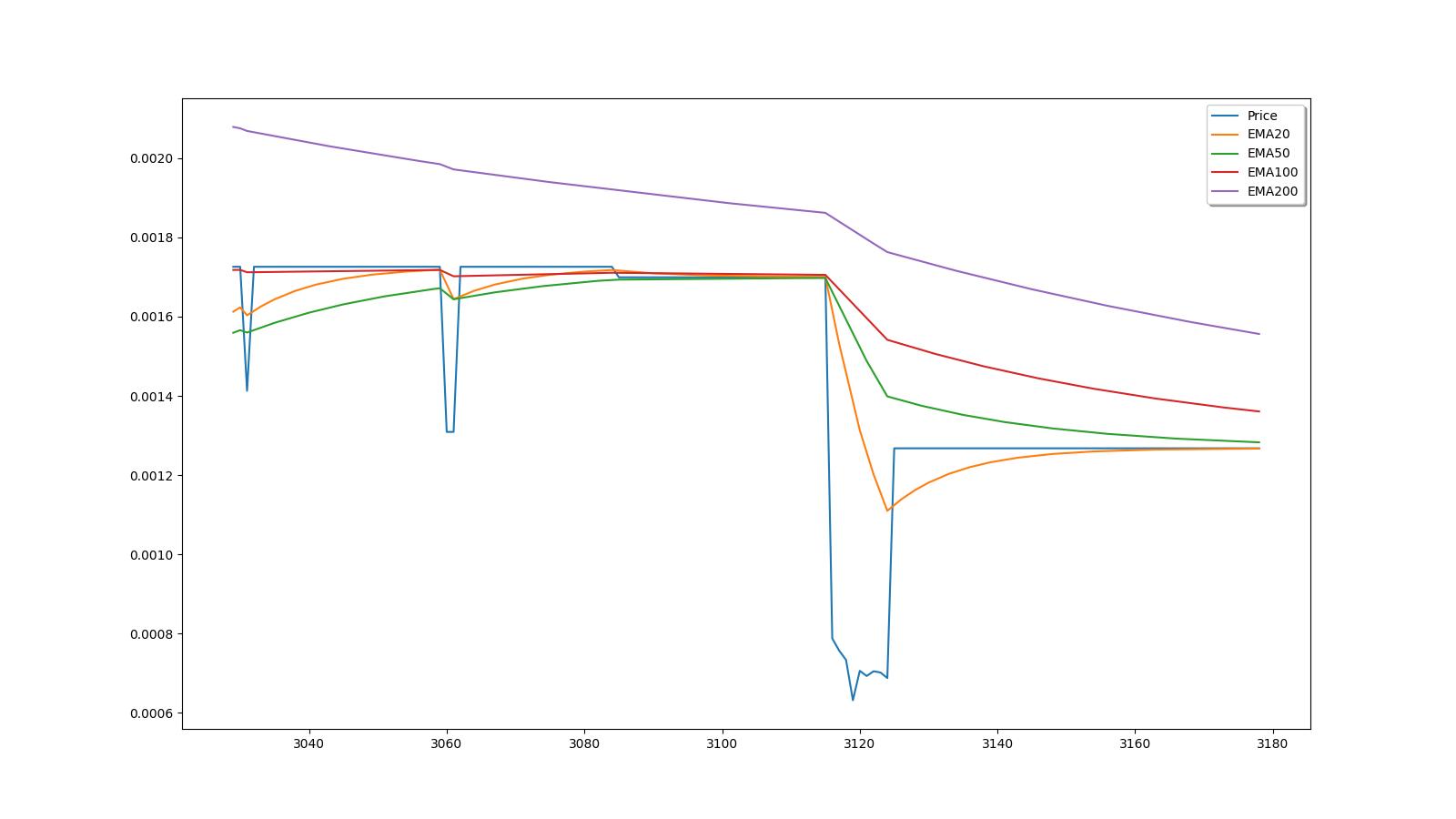 Unify Exponential Moving Averages