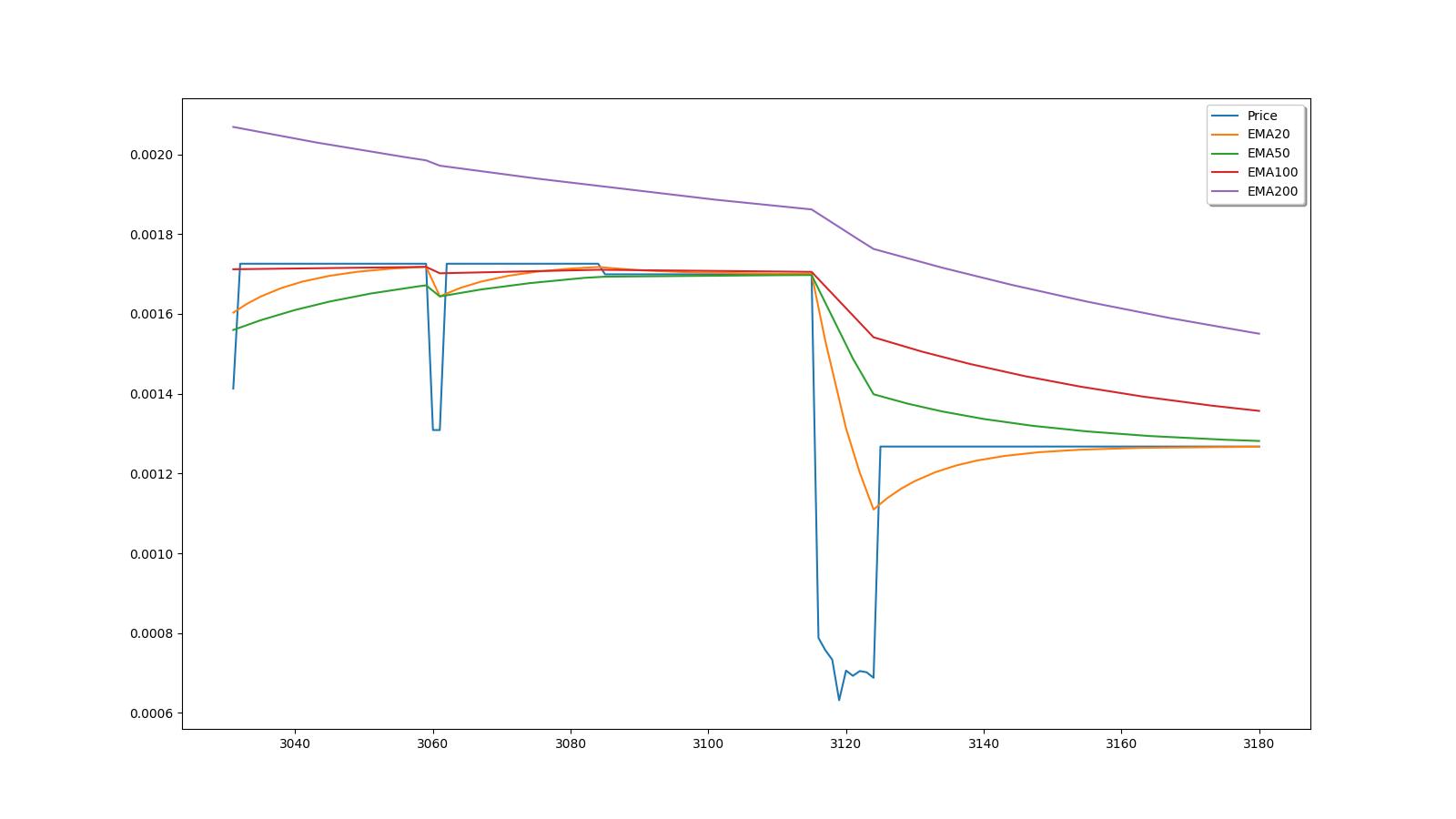Unify Exponential Moving Averages