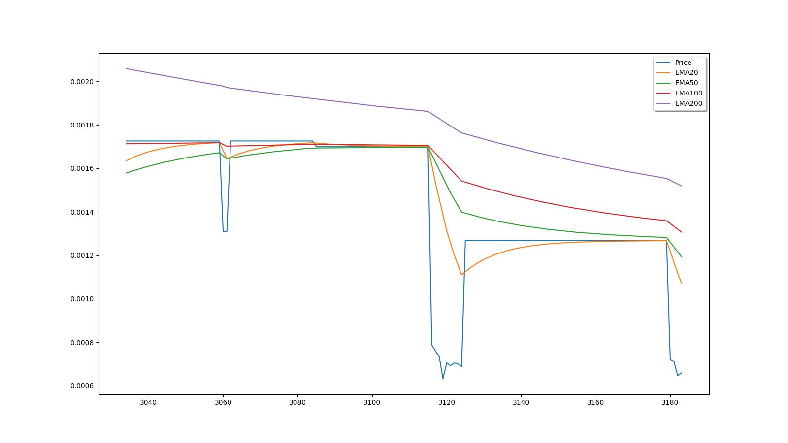 Unify Exponential Moving Averages