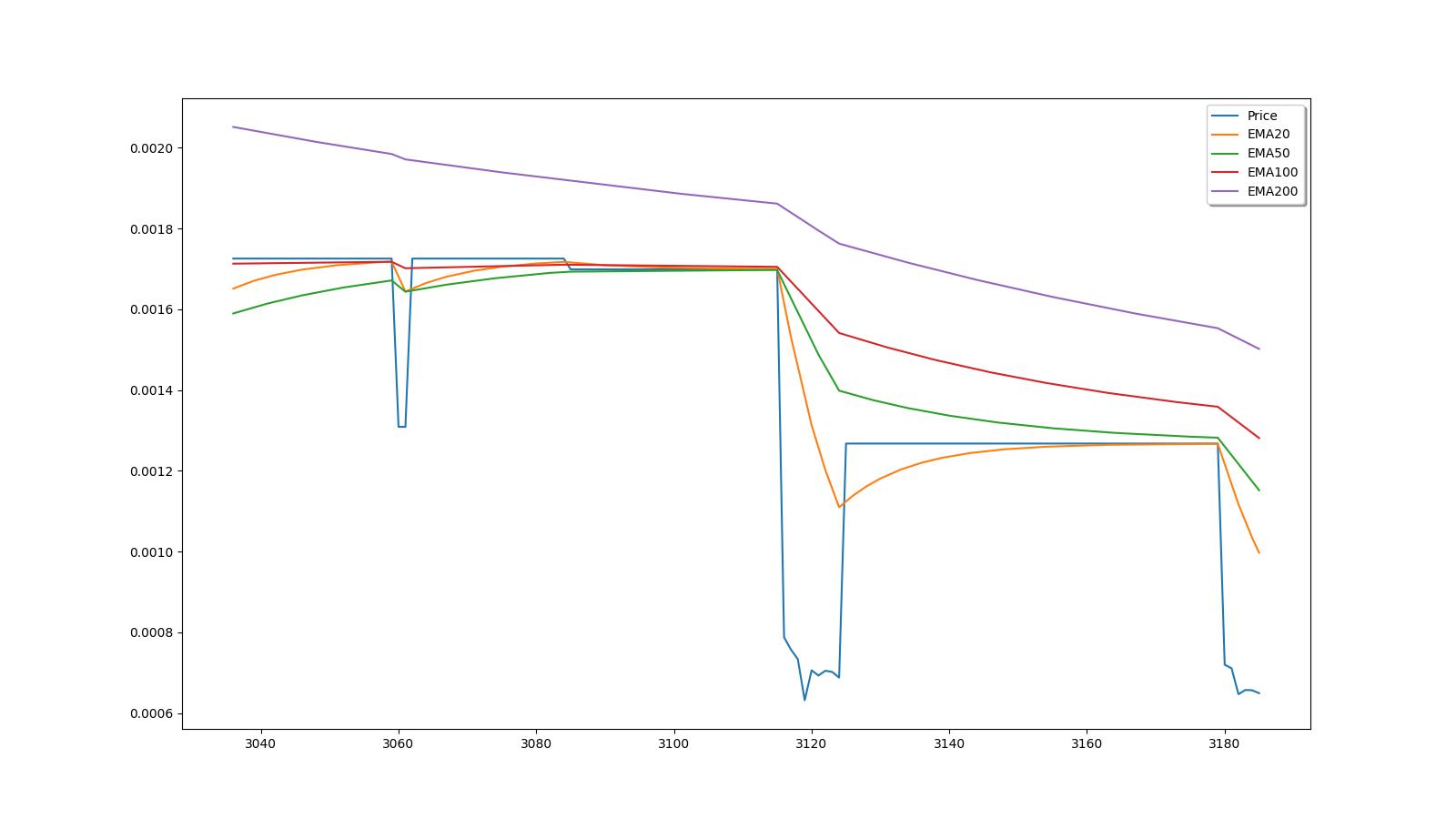 Unify Exponential Moving Averages