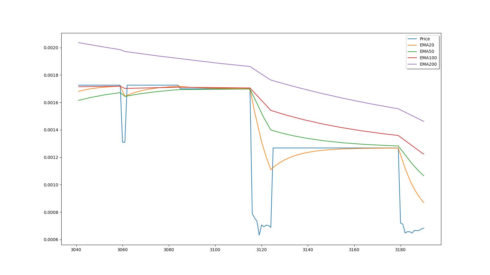 Unify Exponential Moving Averages
