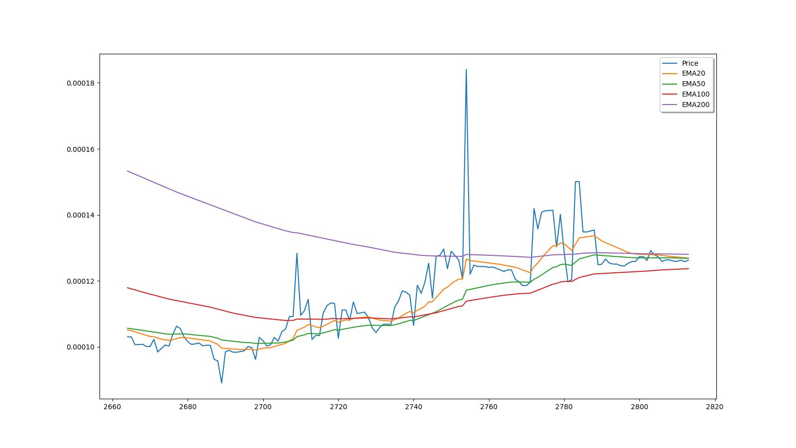 Unikoin Gold Exponential Moving Averages