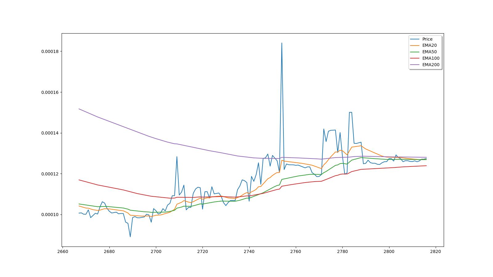Unikoin Gold Exponential Moving Averages