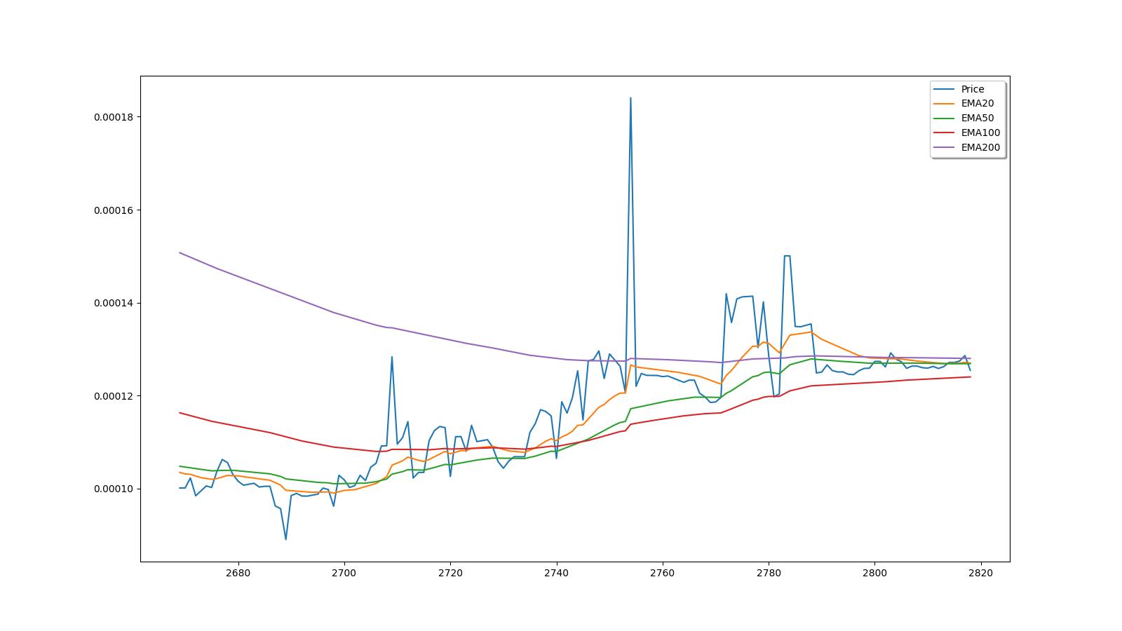 Unikoin Gold Exponential Moving Averages