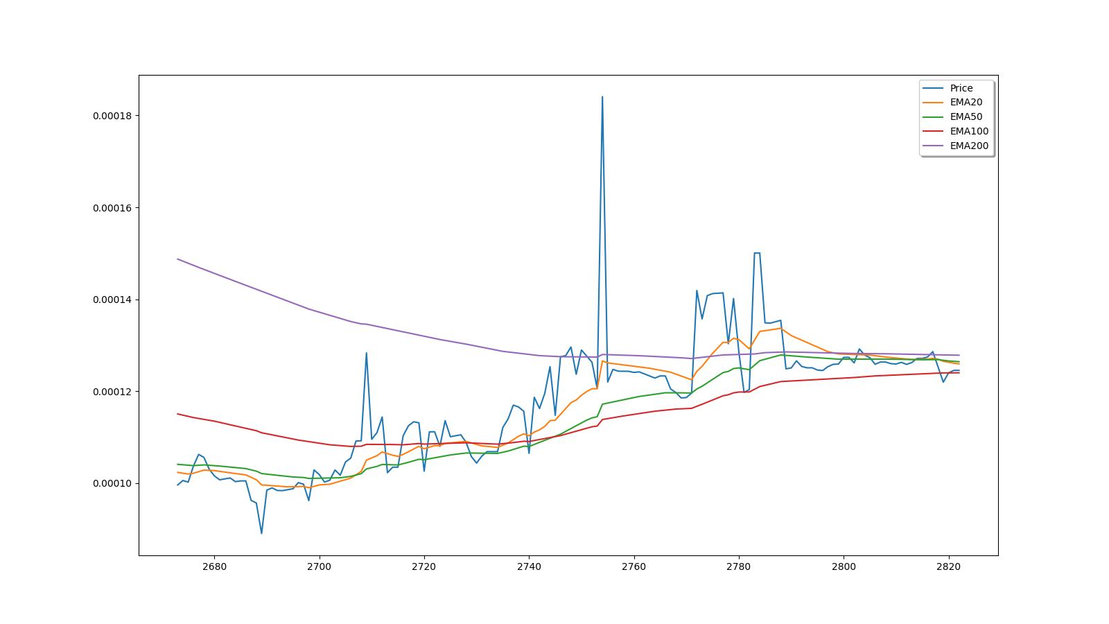 Unikoin Gold Exponential Moving Averages