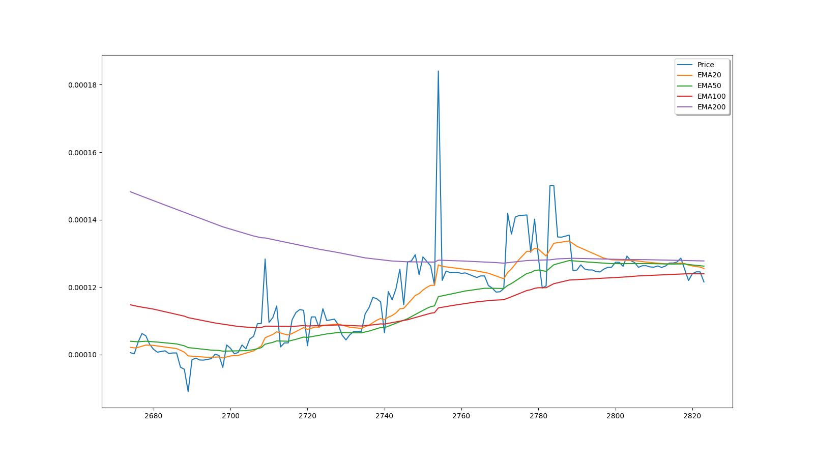 Unikoin Gold Exponential Moving Averages