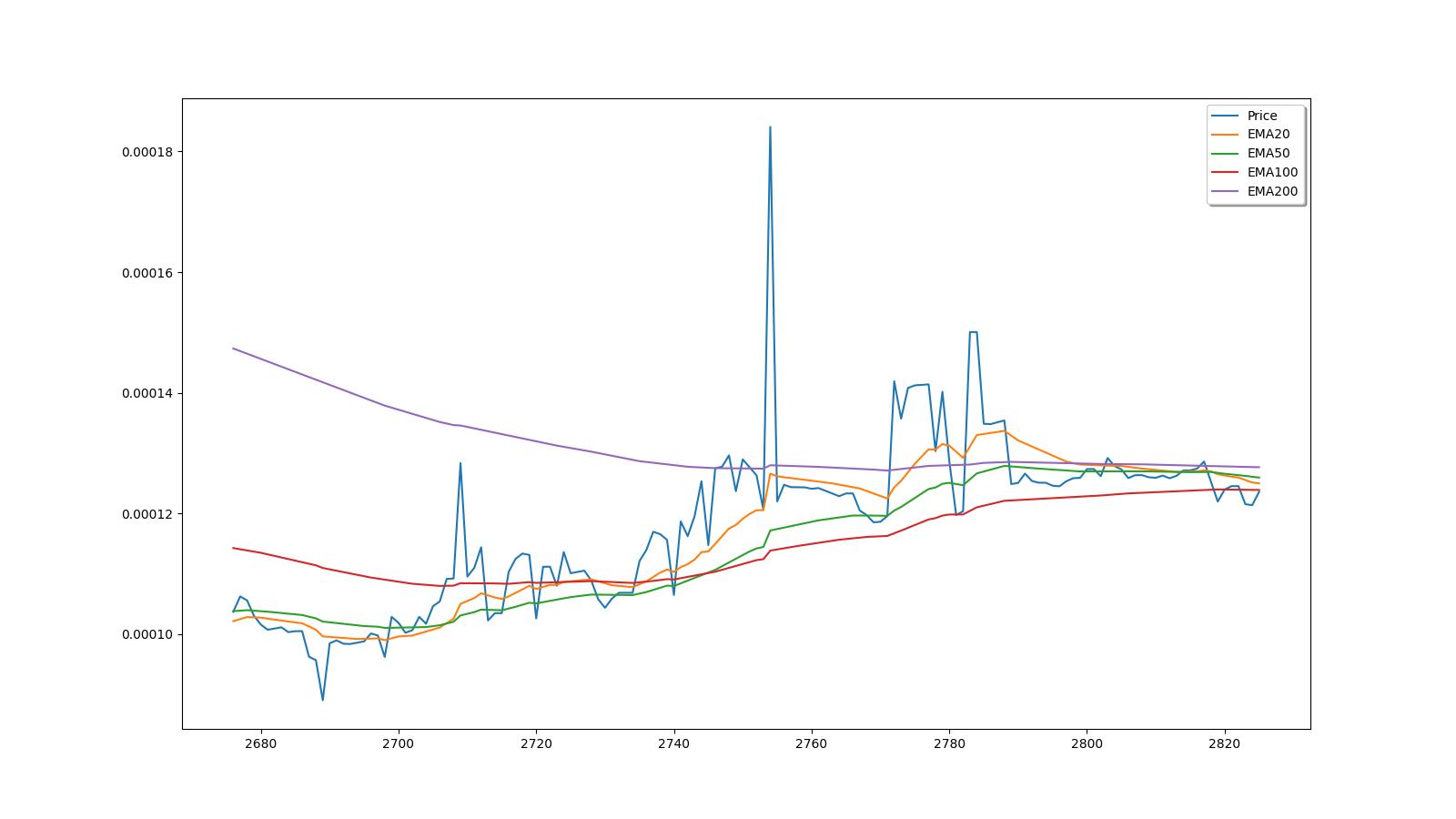 Unikoin Gold Exponential Moving Averages