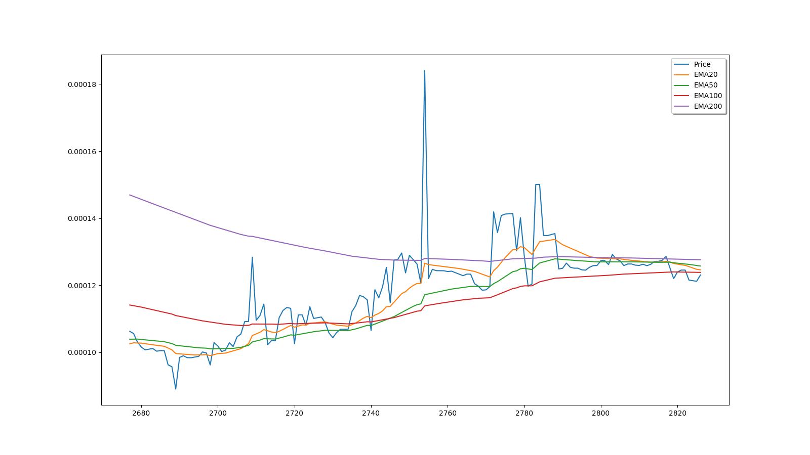 Unikoin Gold Exponential Moving Averages