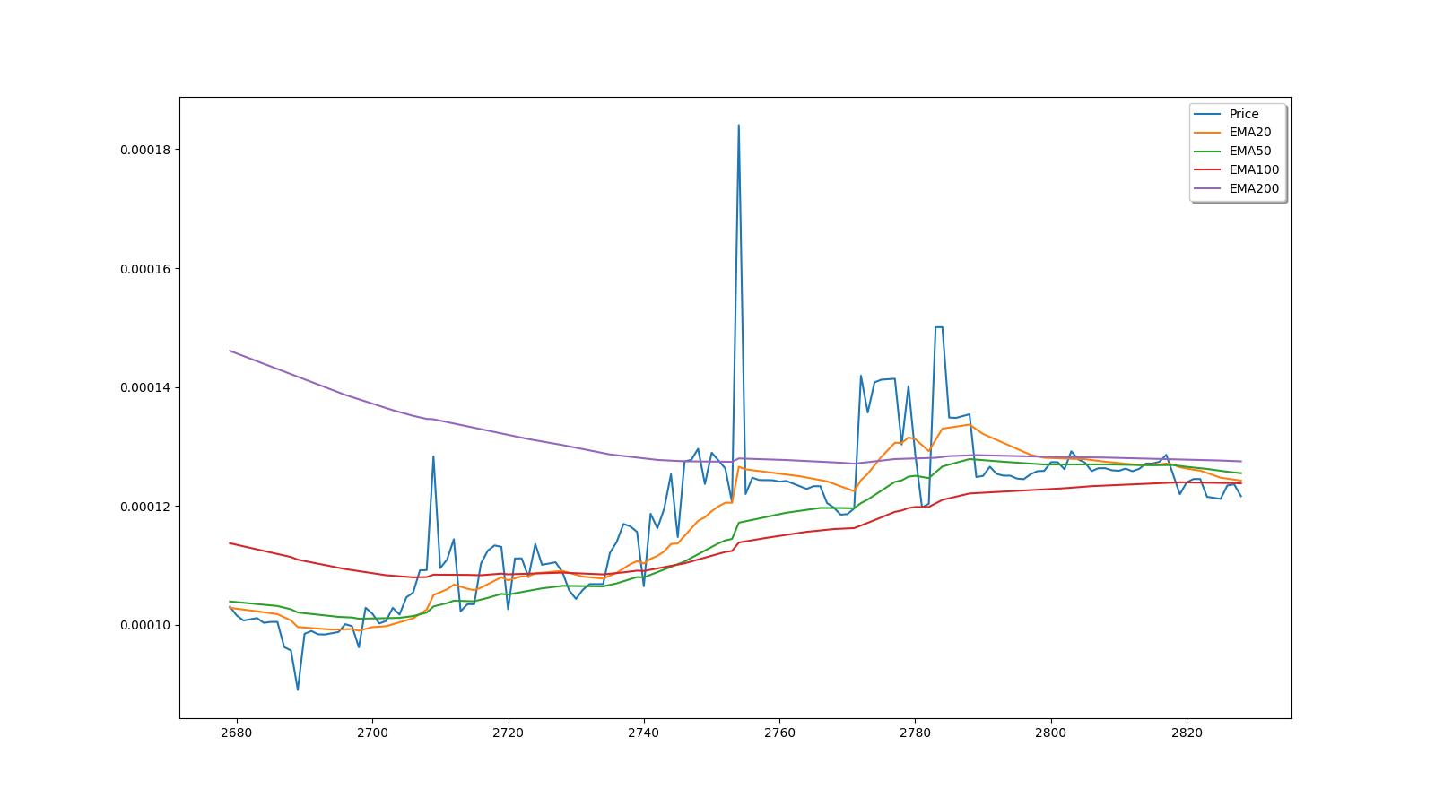 Unikoin Gold Exponential Moving Averages