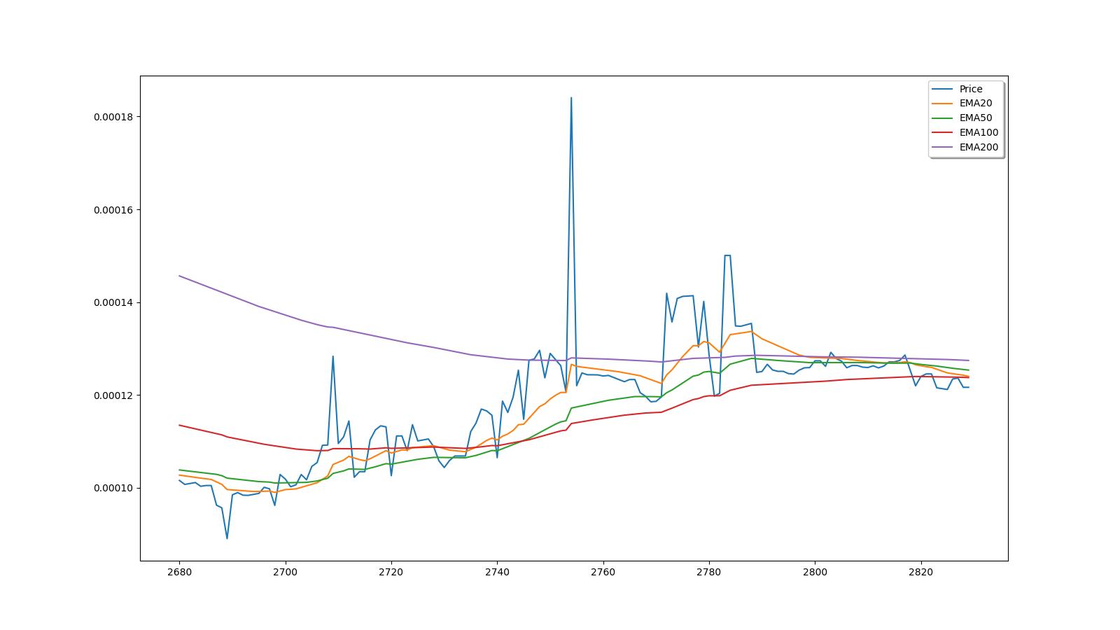 Unikoin Gold Exponential Moving Averages