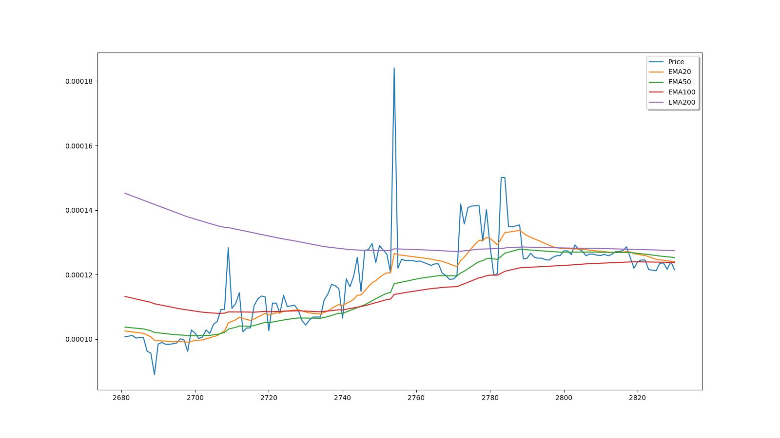 Unikoin Gold Exponential Moving Averages