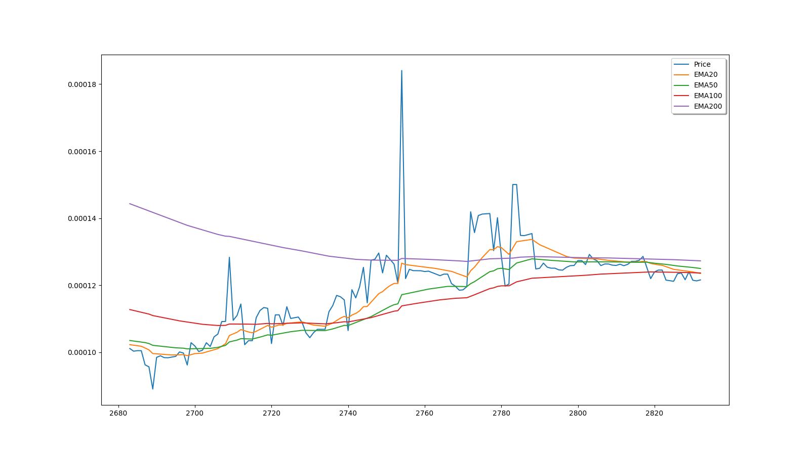 Unikoin Gold Exponential Moving Averages