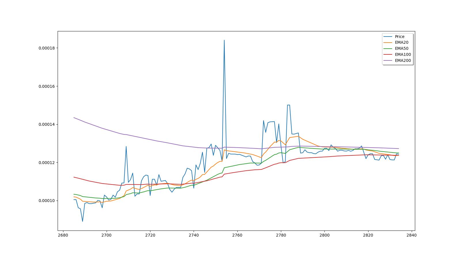 Unikoin Gold Exponential Moving Averages