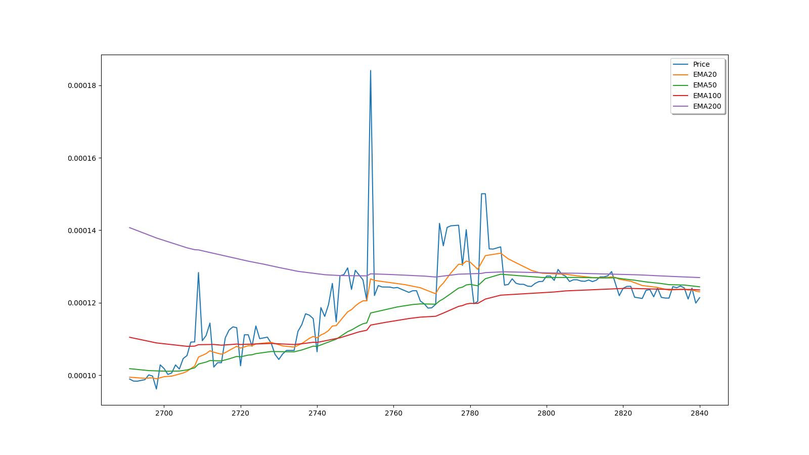Unikoin Gold Exponential Moving Averages