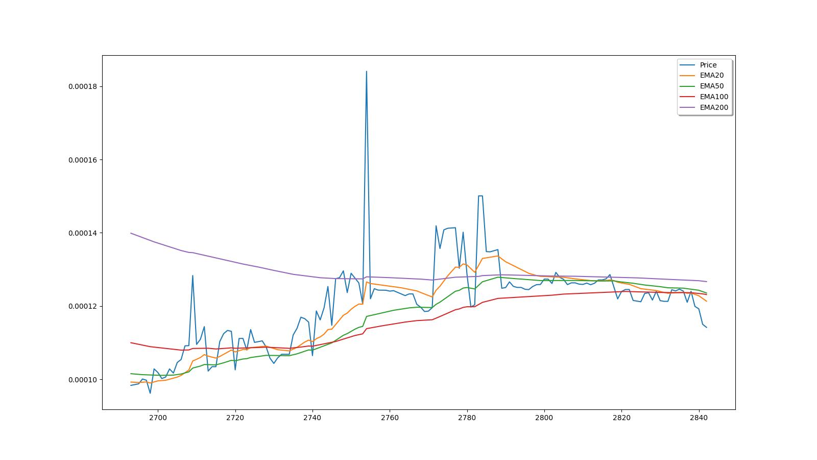 Unikoin Gold Exponential Moving Averages