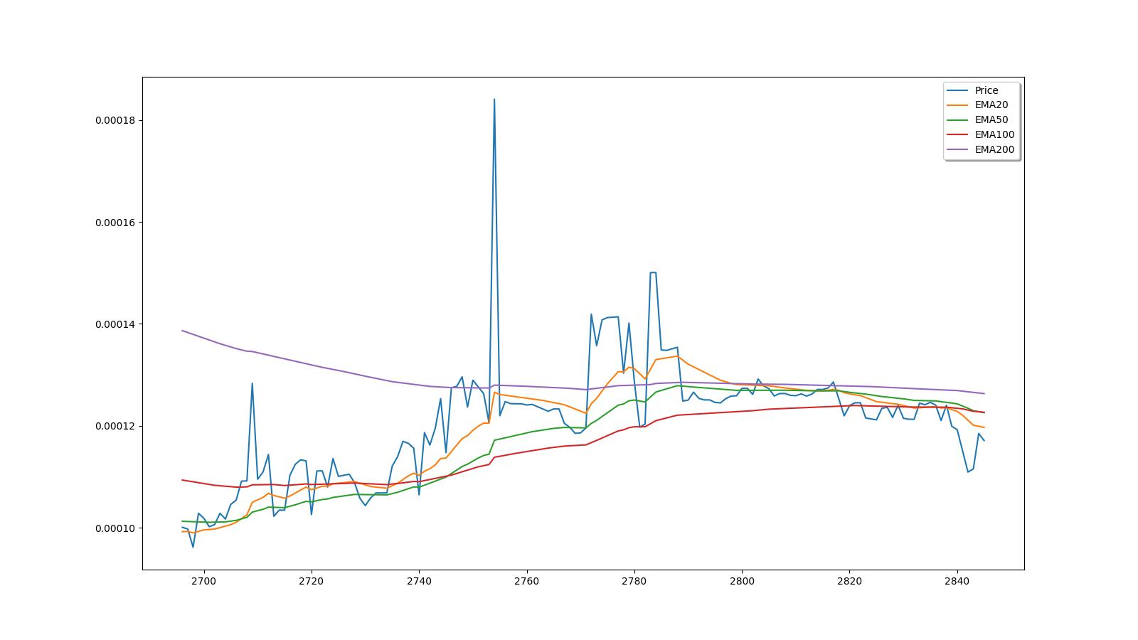 Unikoin Gold Exponential Moving Averages
