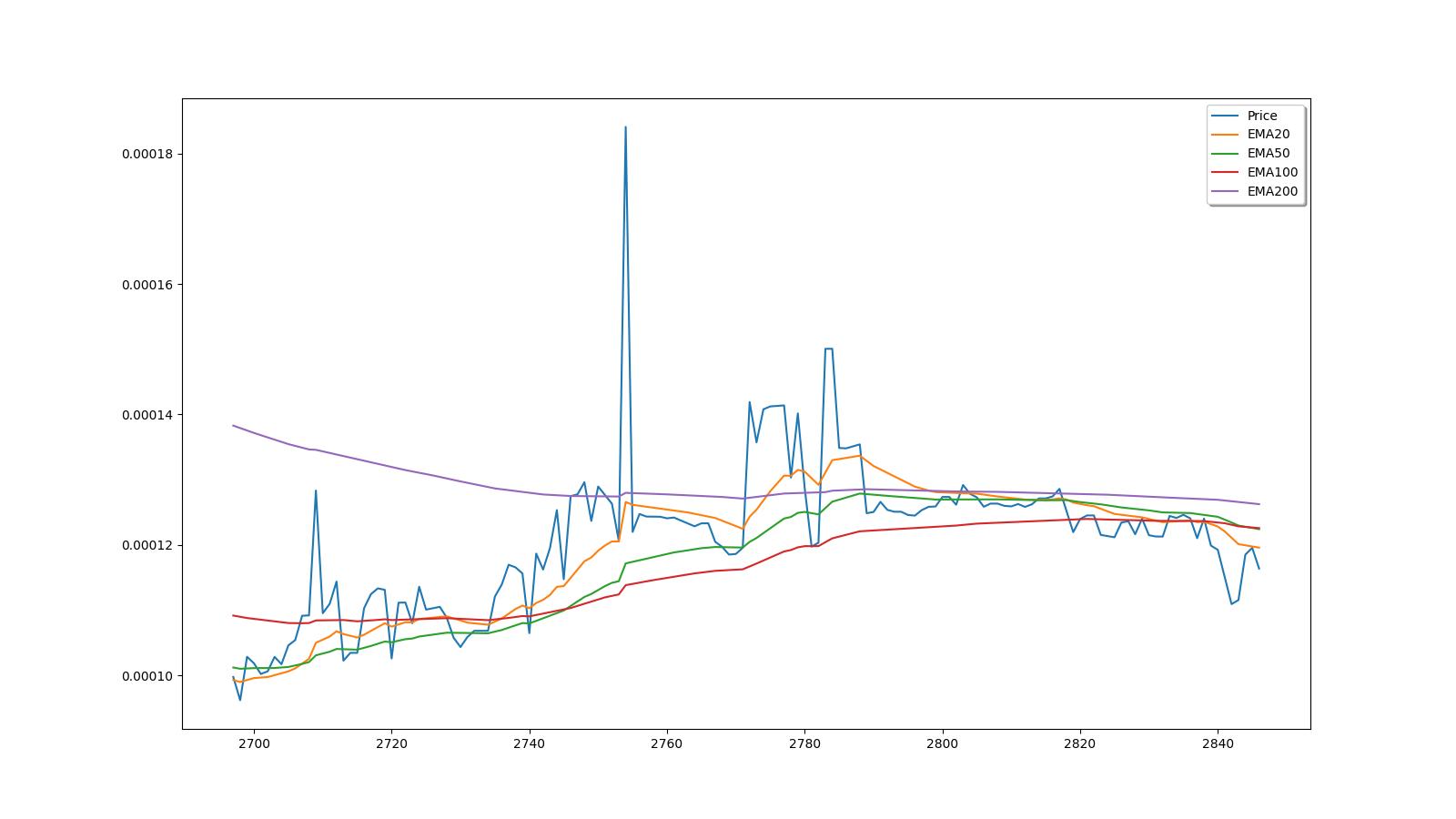 Unikoin Gold Exponential Moving Averages