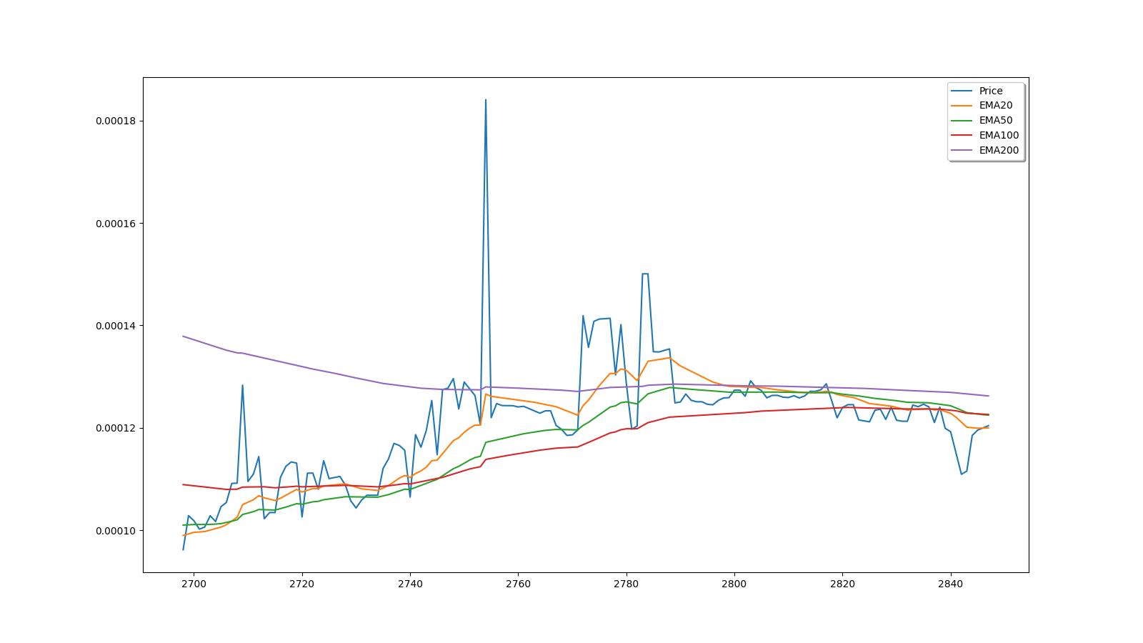Unikoin Gold Exponential Moving Averages