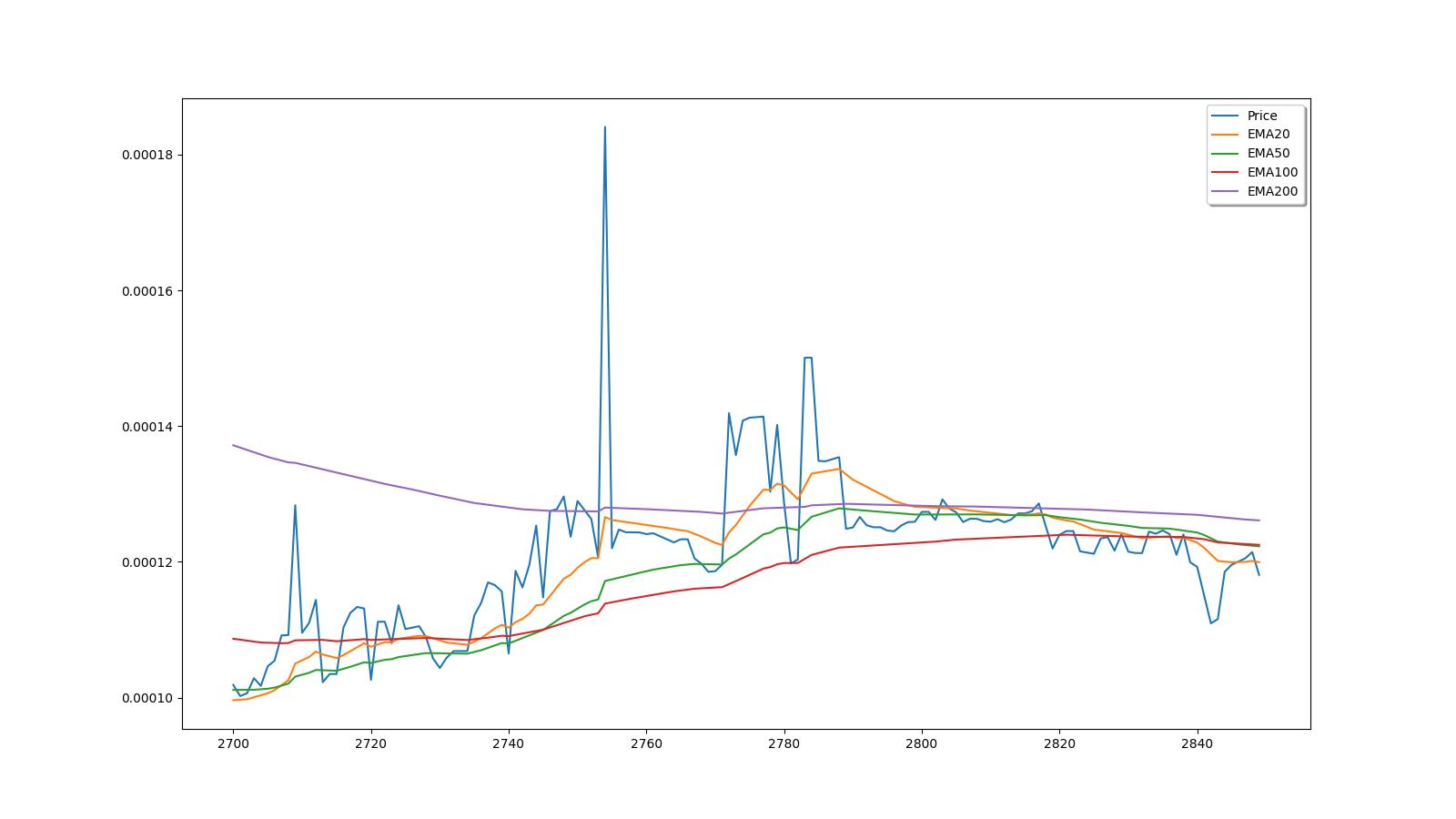 Unikoin Gold Exponential Moving Averages