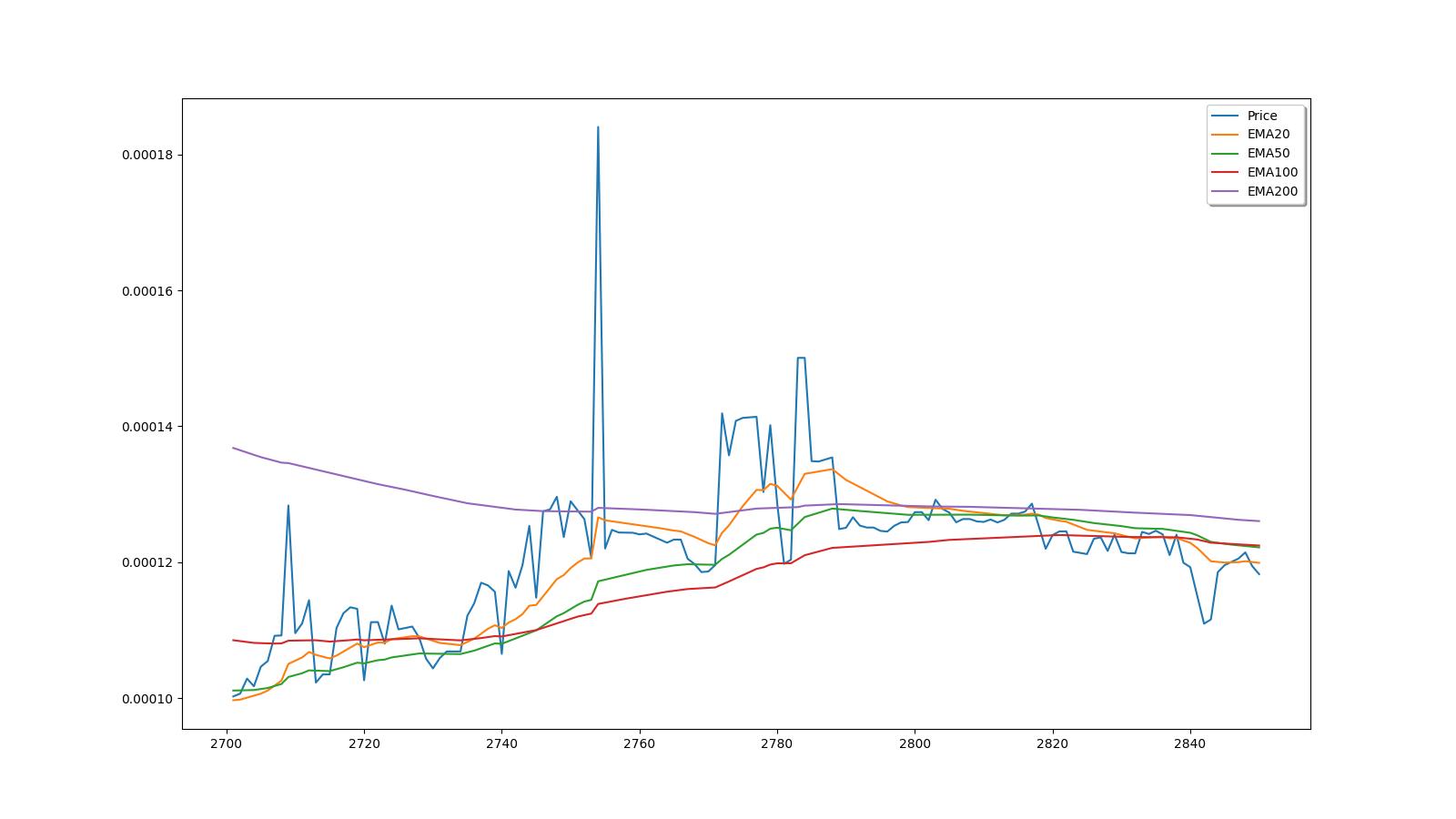 Unikoin Gold Exponential Moving Averages