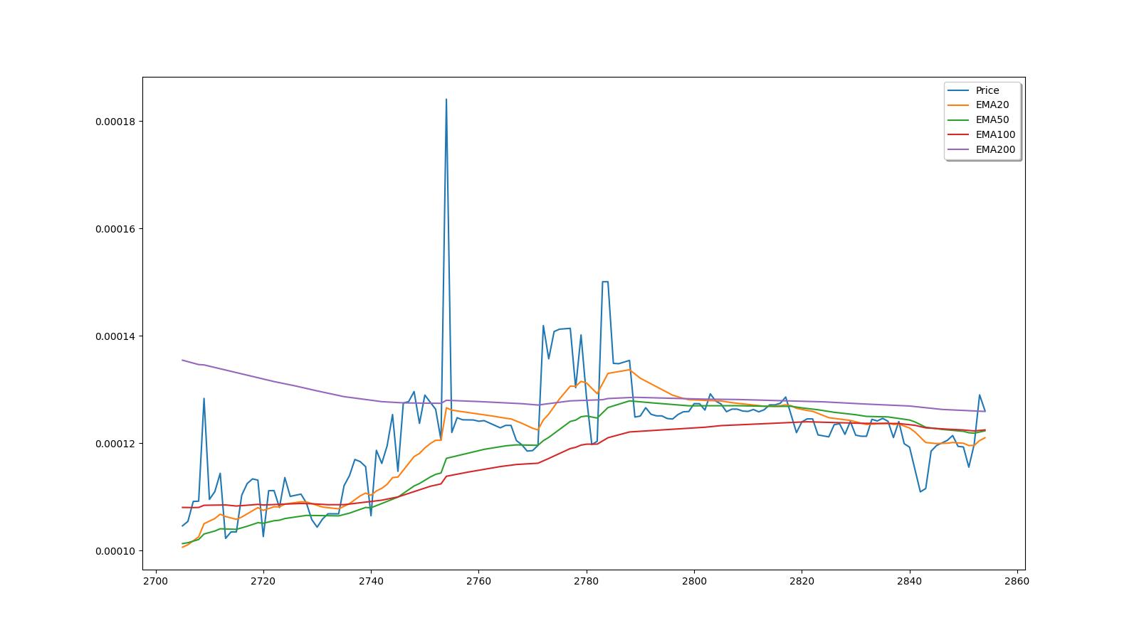 Unikoin Gold Exponential Moving Averages