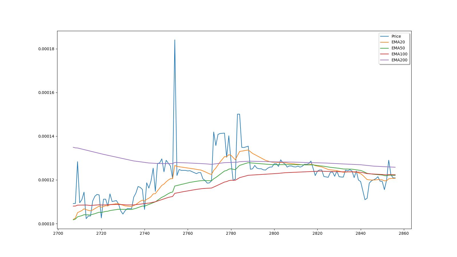 Unikoin Gold Exponential Moving Averages