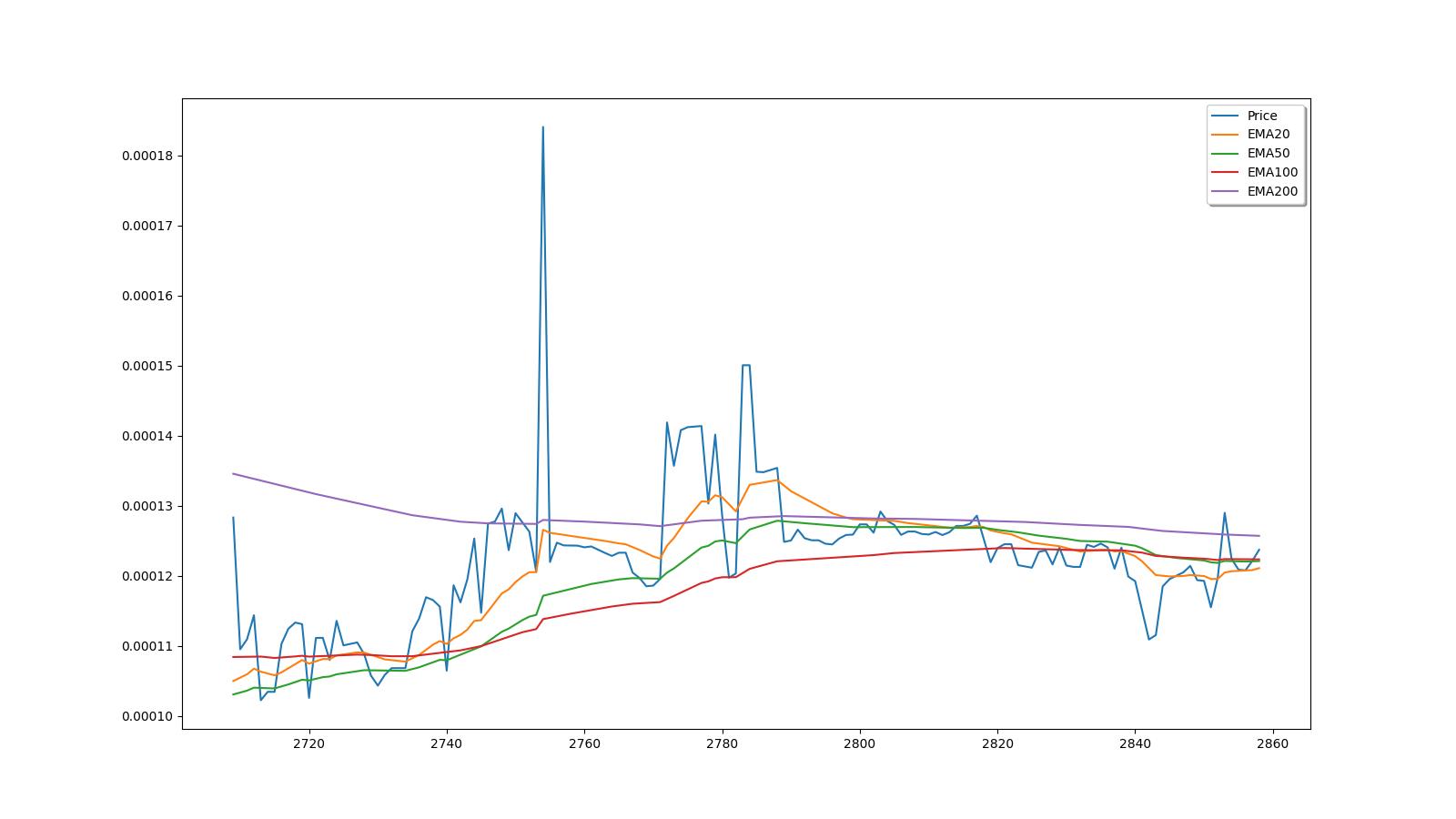 유니코인골드 Exponential Moving Averages