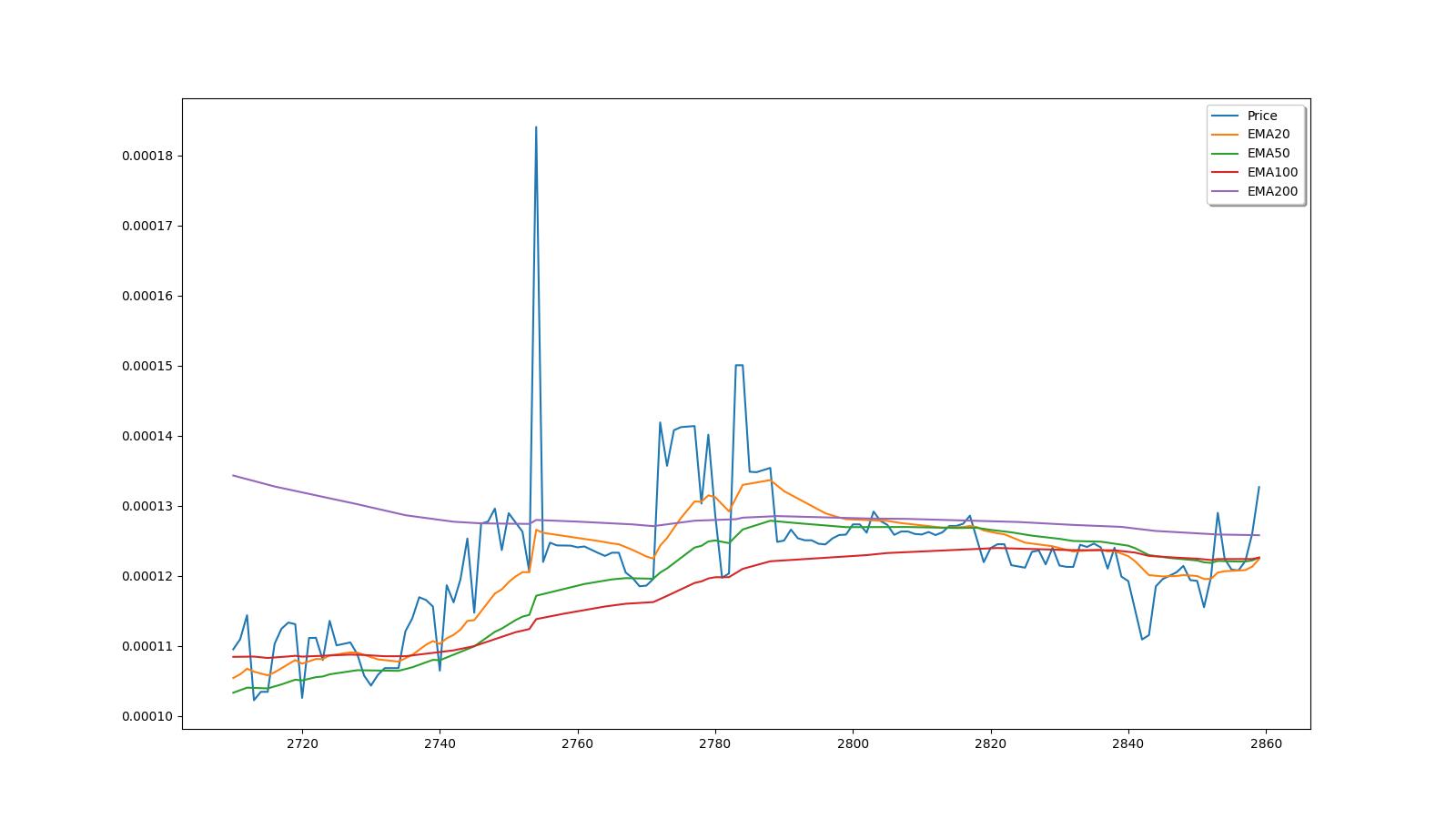Unikoin Gold Exponential Moving Averages