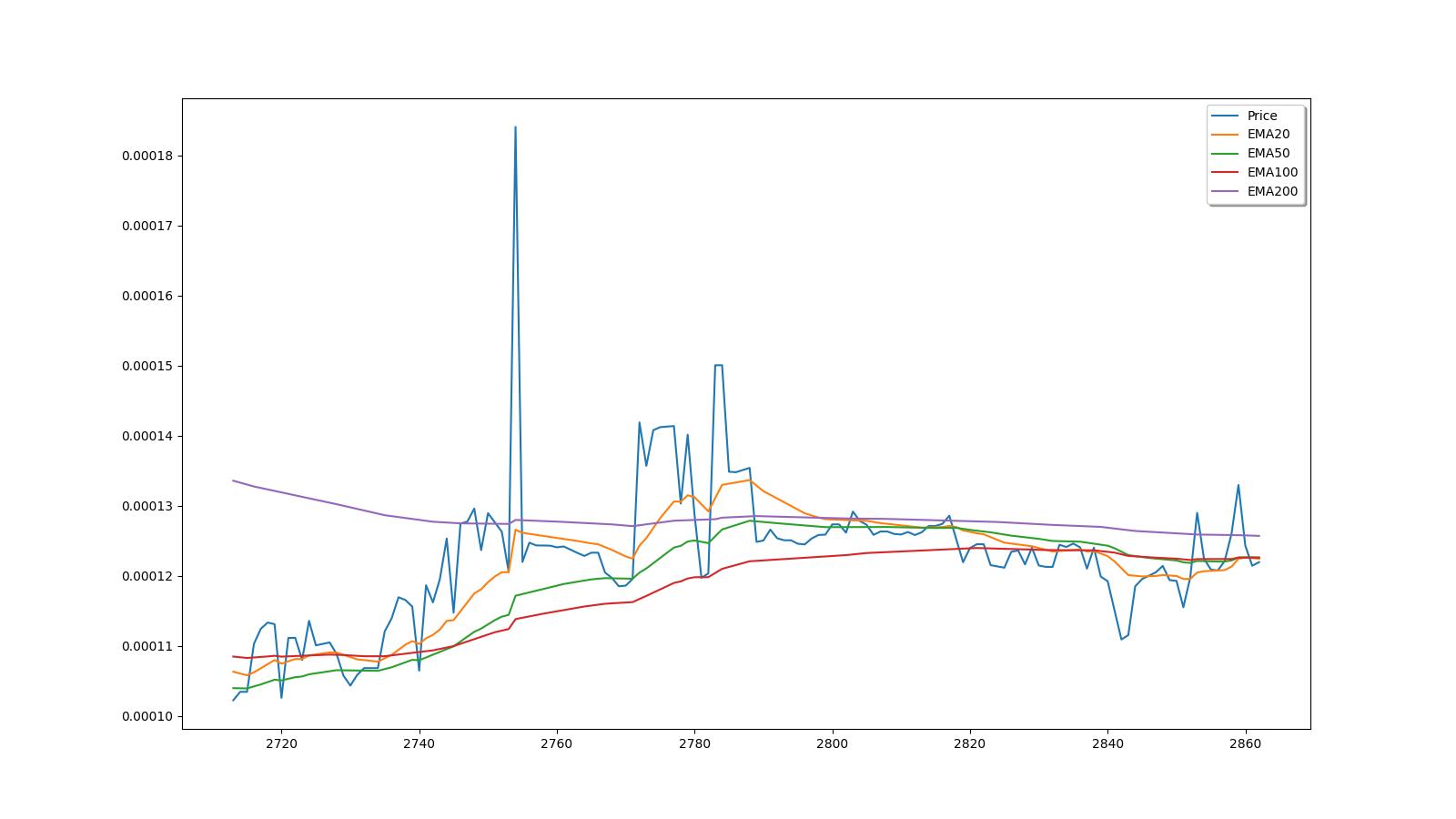 Unikoin Gold Exponential Moving Averages