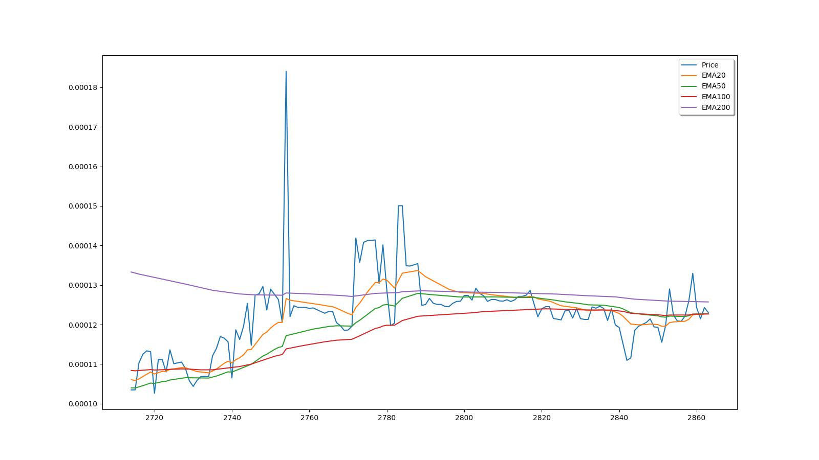 Unikoin Gold Exponential Moving Averages