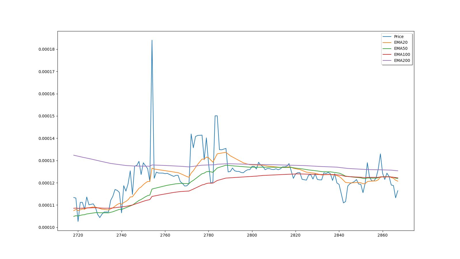 Unikoin Gold Exponential Moving Averages