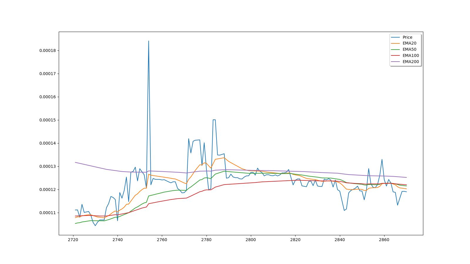 Unikoin Gold Exponential Moving Averages