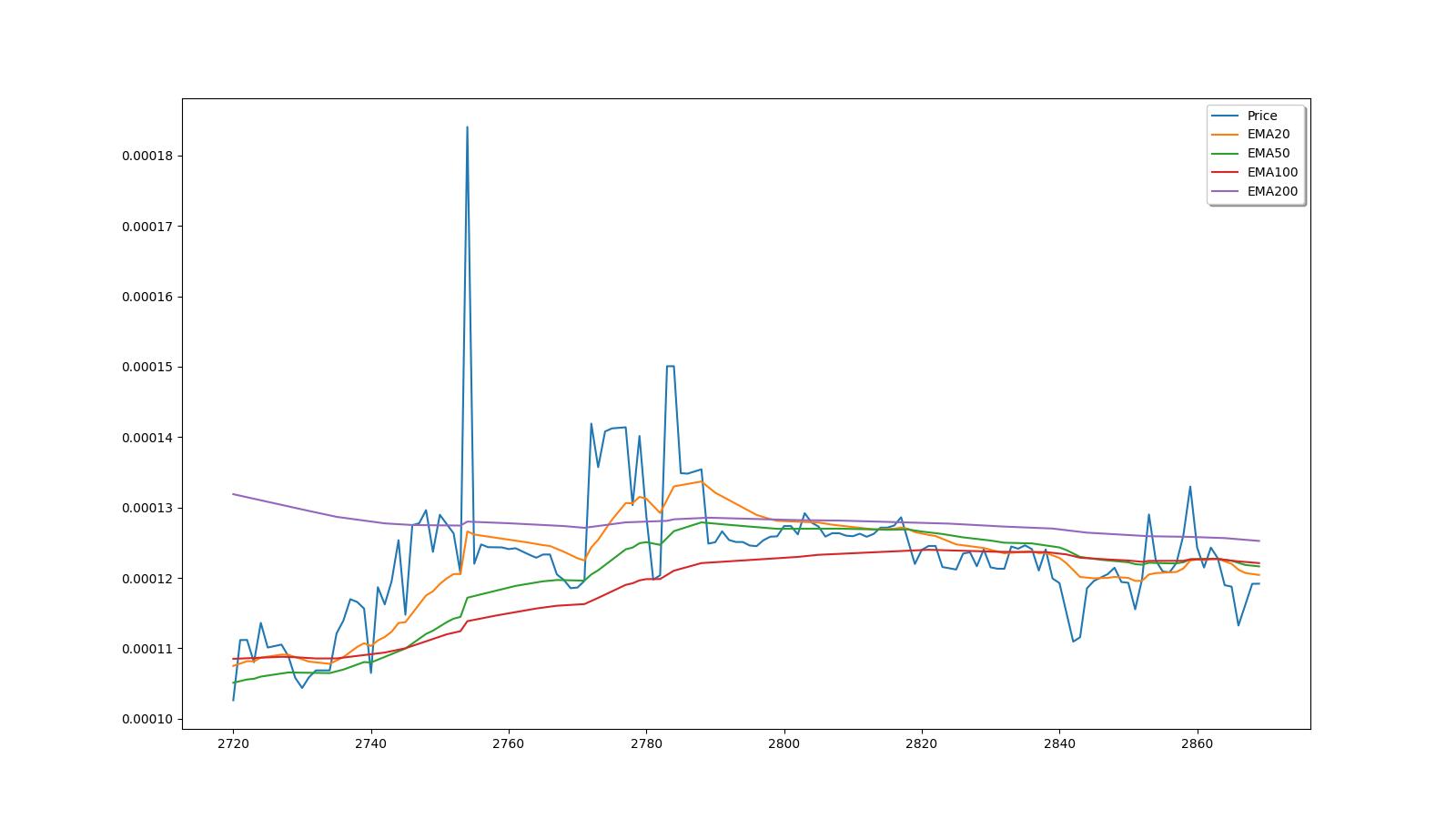 Unikoin Gold Exponential Moving Averages