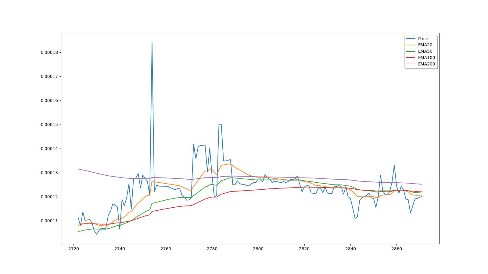 Unikoin Gold Exponential Moving Averages