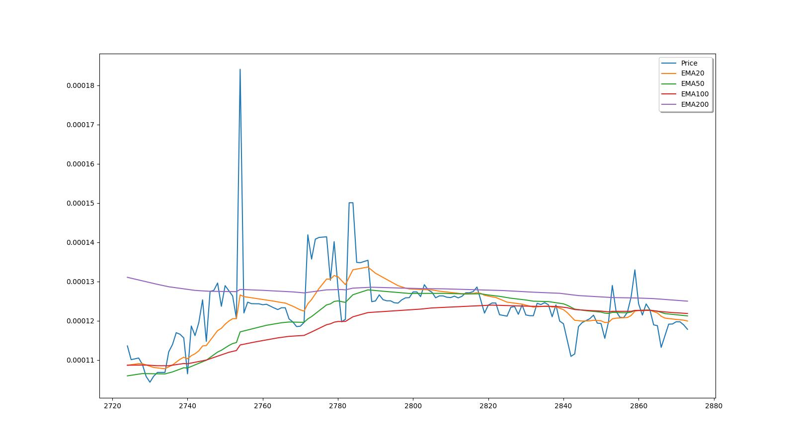 Unikoin Gold Exponential Moving Averages