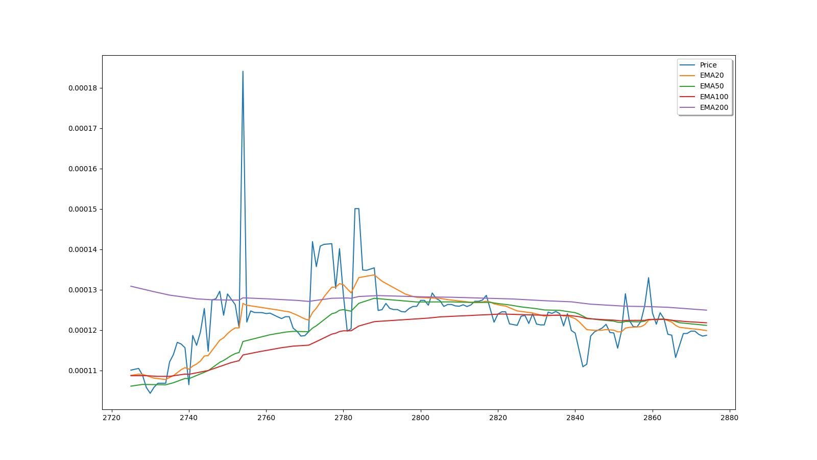 Unikoin Gold Exponential Moving Averages