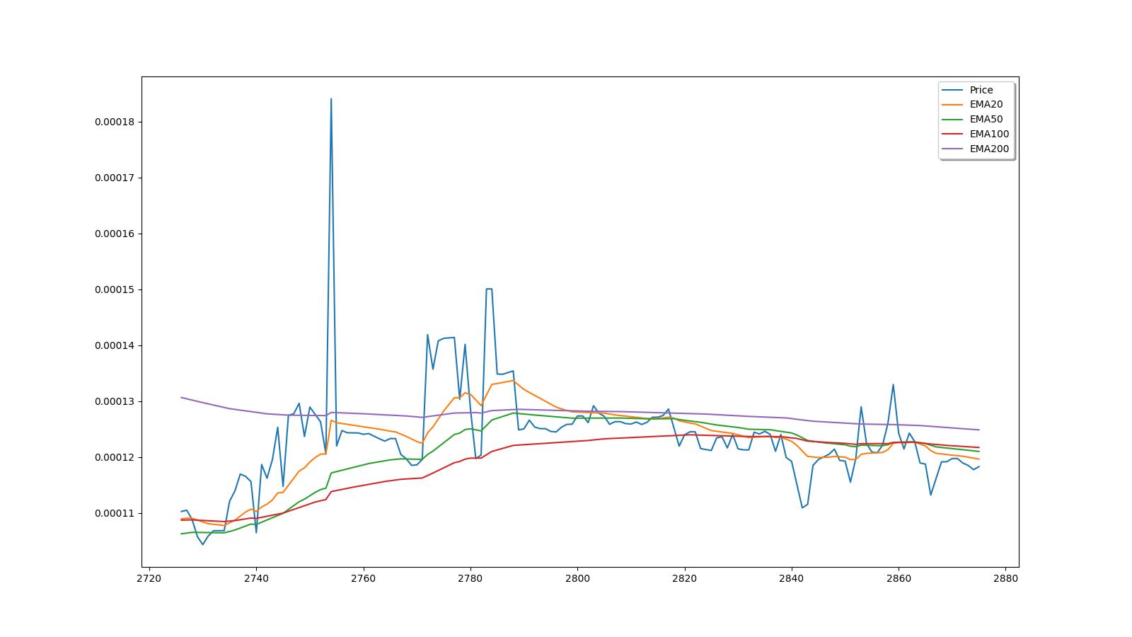 Unikoin Gold Exponential Moving Averages