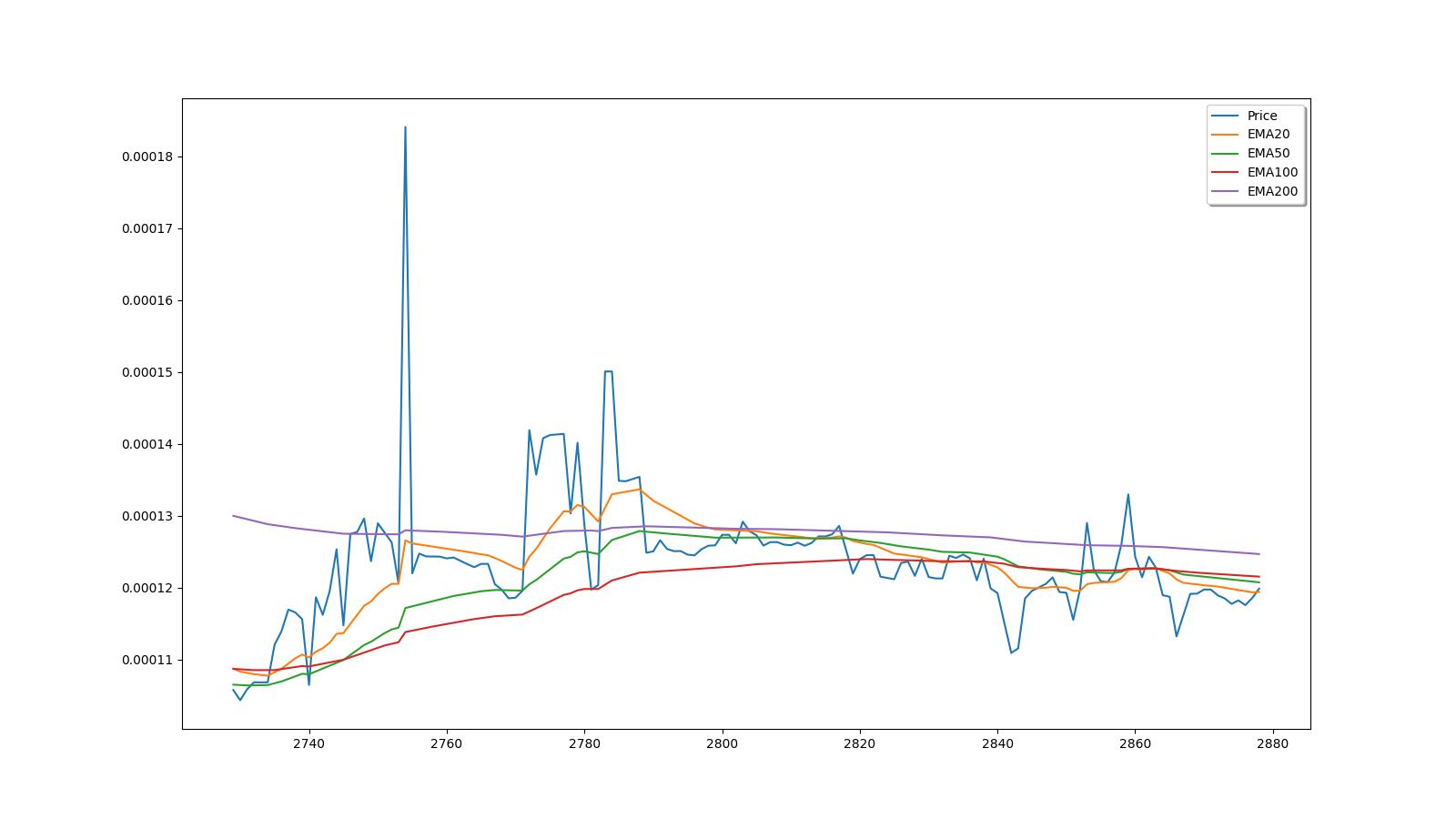 Unikoin Gold Exponential Moving Averages