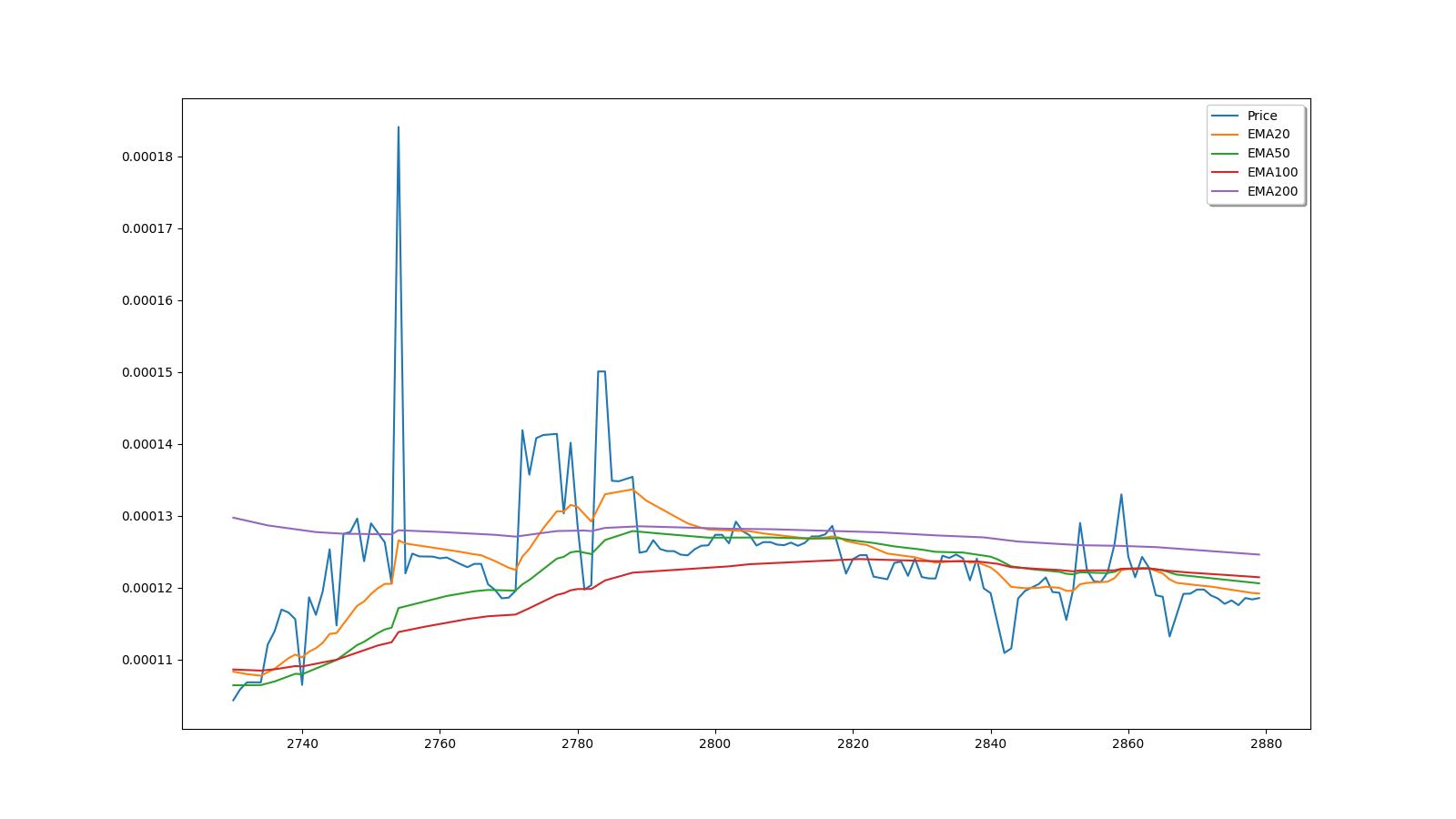 Unikoin Gold Exponential Moving Averages