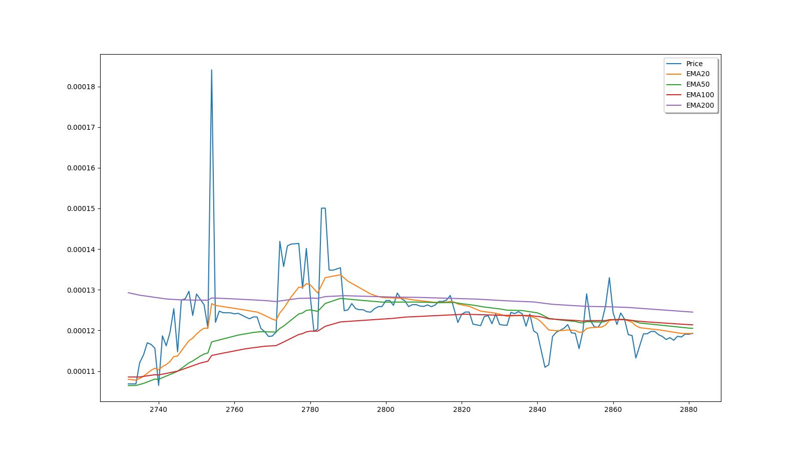 Unikoin Gold Exponential Moving Averages