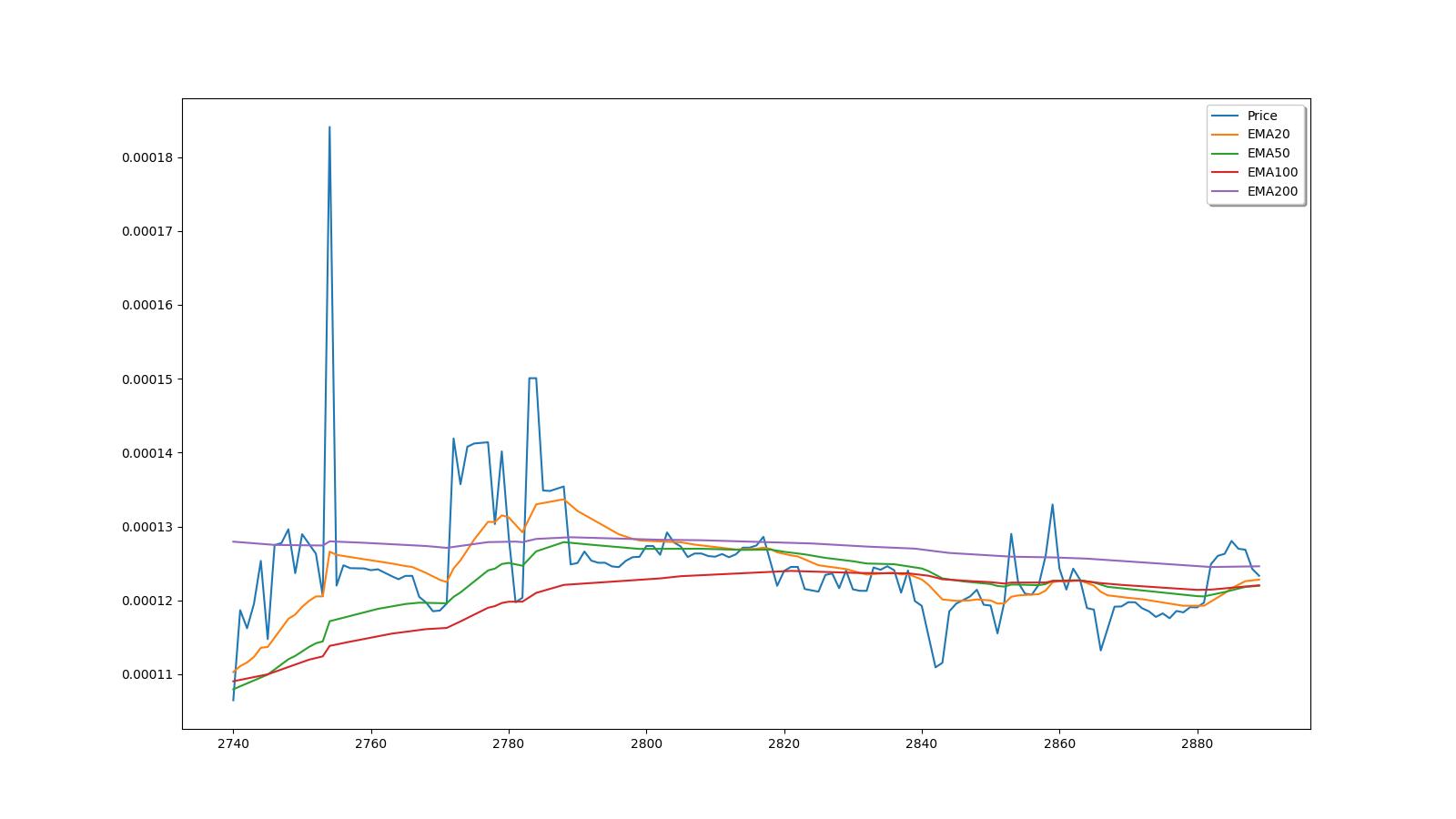 Unikoin Gold Exponential Moving Averages