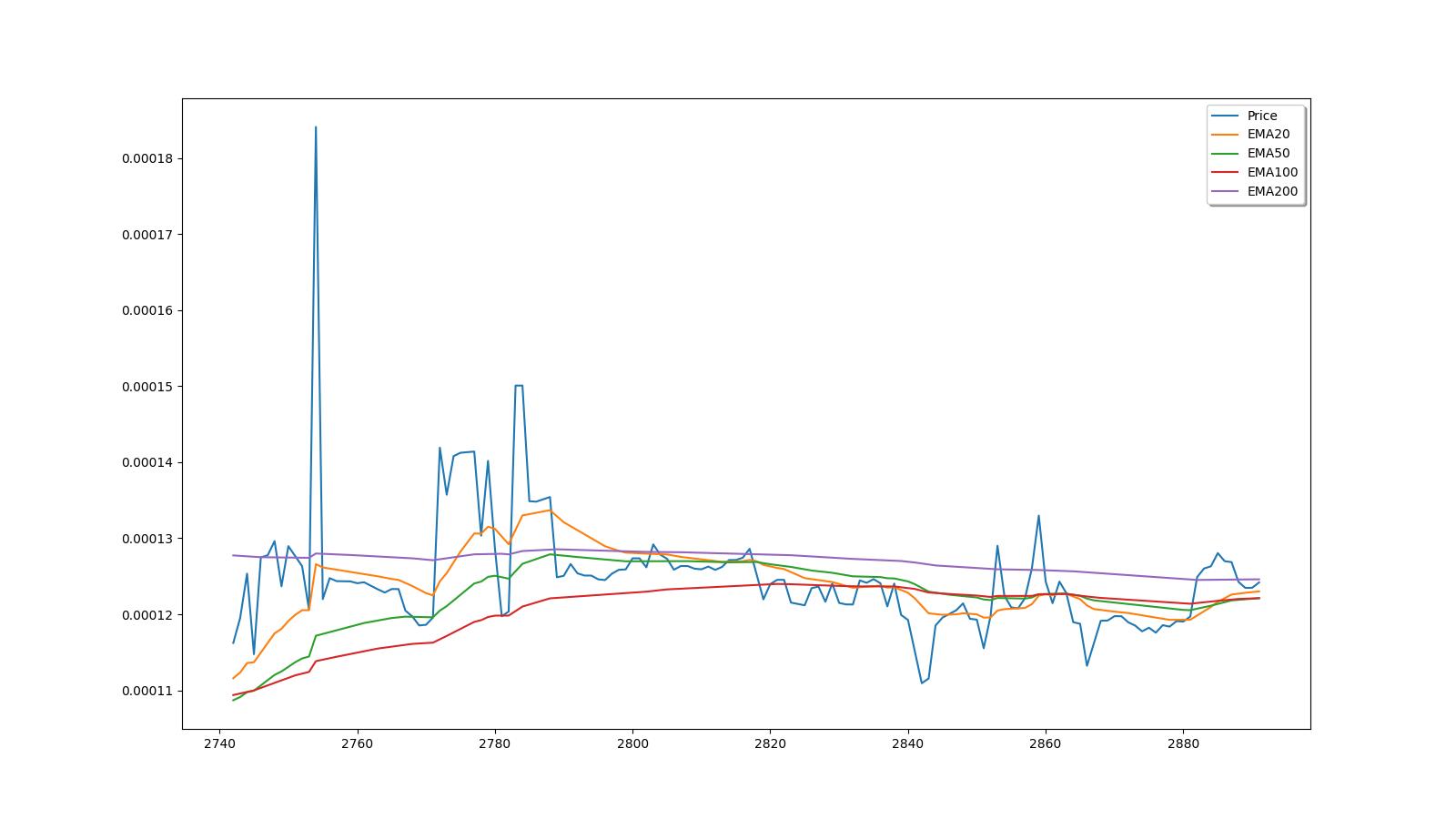 Unikoin Gold Exponential Moving Averages