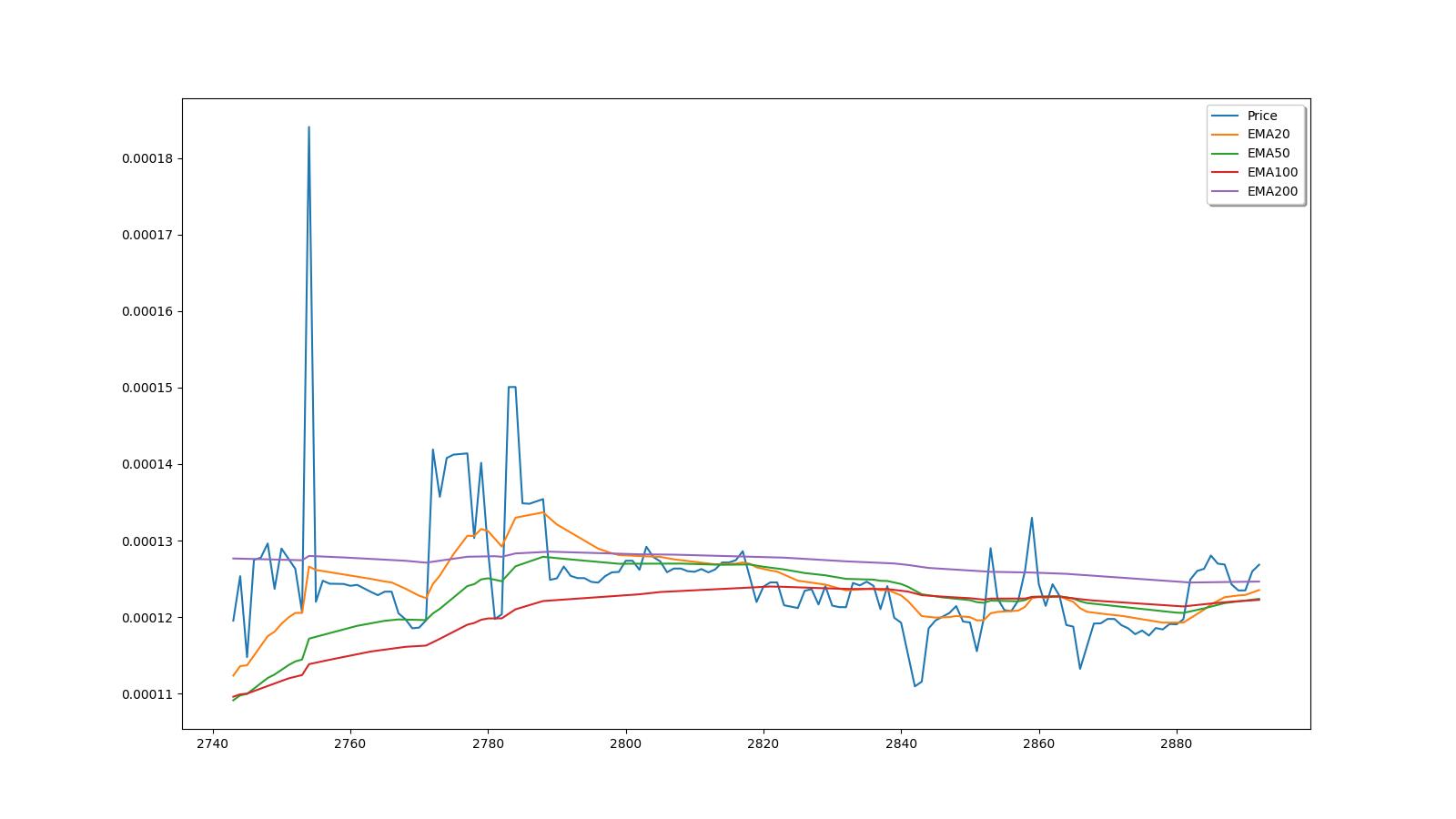Unikoin Gold Exponential Moving Averages