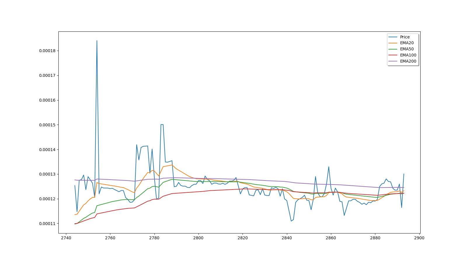 Unikoin Gold Exponential Moving Averages