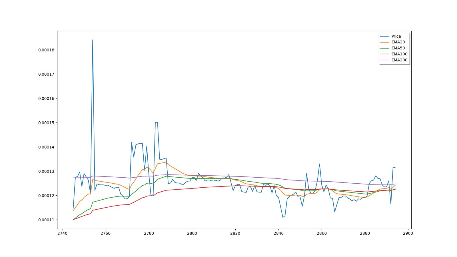 Unikoin Gold Exponential Moving Averages