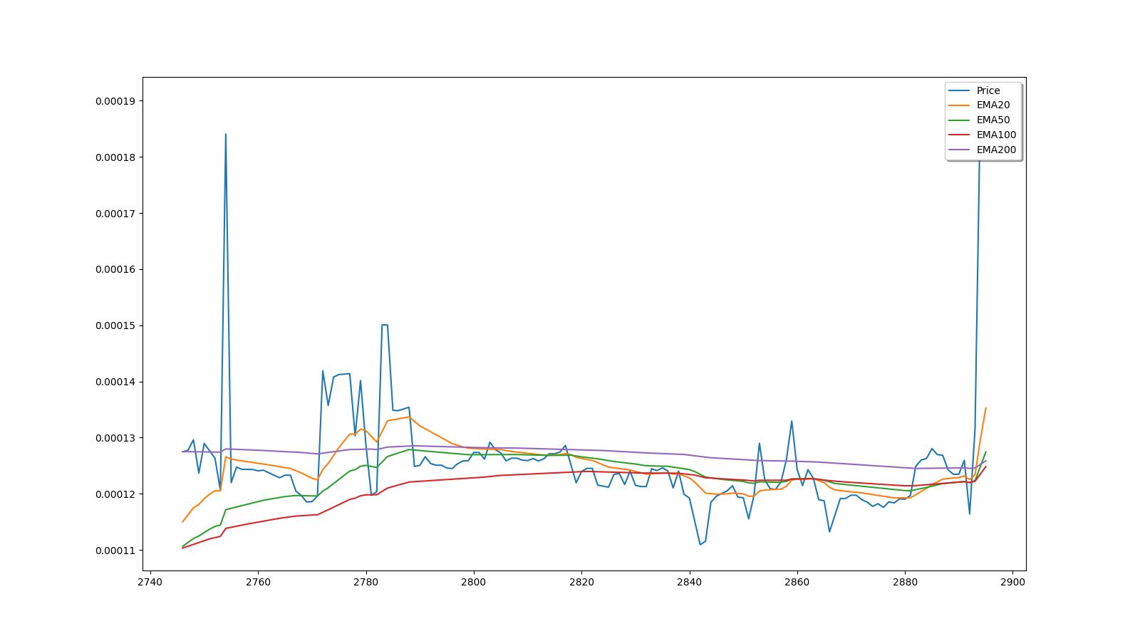 Unikoin Gold Exponential Moving Averages